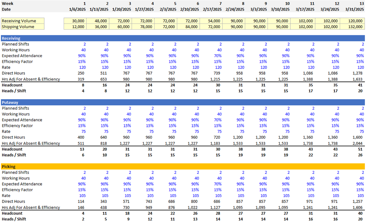 How To Calculate Warehouse Headcount and Staffing Based On Volume - PL ...